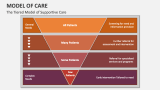 Model of Care PowerPoint and Google Slides Template - PPT Slides