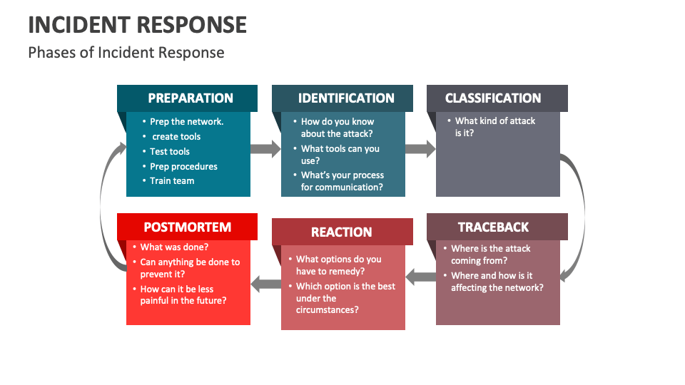 Incident Response Template for PowerPoint and Google Slides - PPT Slides