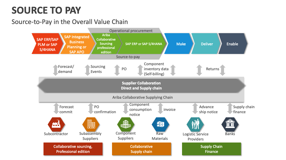 Source to Pay Template for PowerPoint and Google Slides - PPT Slides