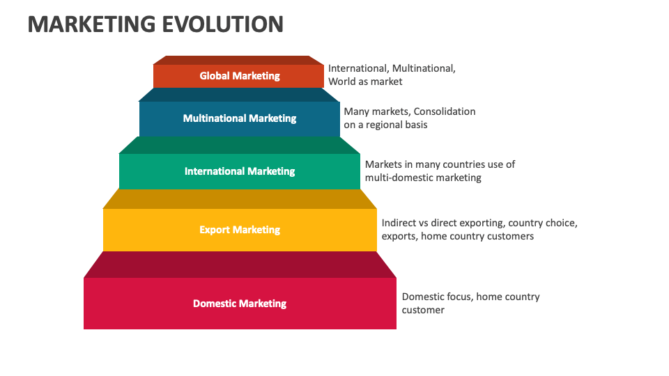 Marketing Evolution PowerPoint and Google Slides Template - PPT Slides
