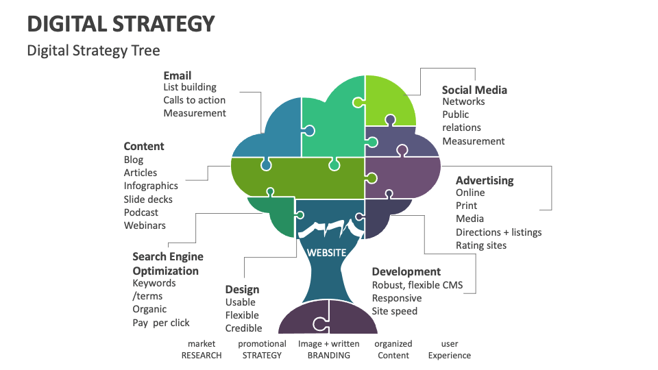 Digital Strategy Template for PowerPoint and Google Slides - PPT Slides
