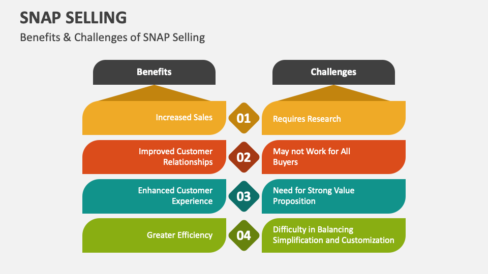 SNAP Selling PowerPoint and Google Slides Template - PPT Slides