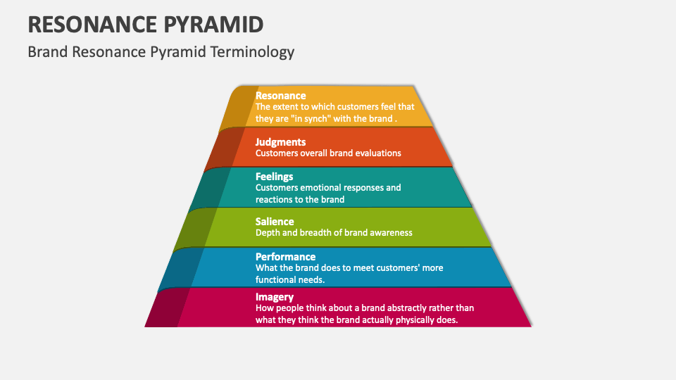 Resonance Pyramid Template for PowerPoint and Google Slides - PPT Slides