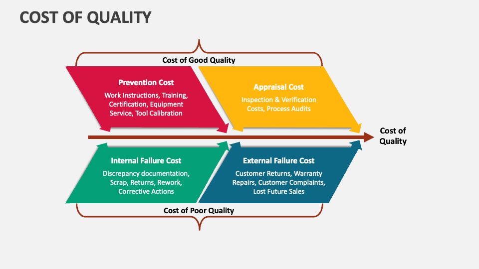 Cost of Quality Template for PowerPoint and Google Slides - PPT Slides
