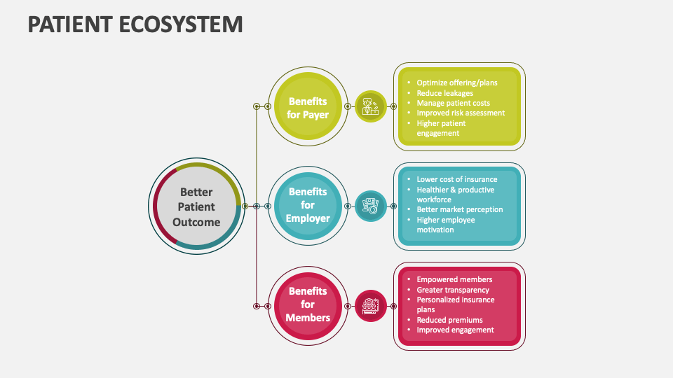 Patient Ecosystem PowerPoint and Google Slides Template - PPT Slides