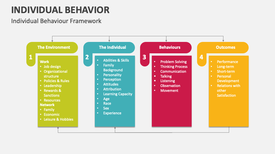 Individual Behavior Template for PowerPoint and Google Slides - PPT Slides
