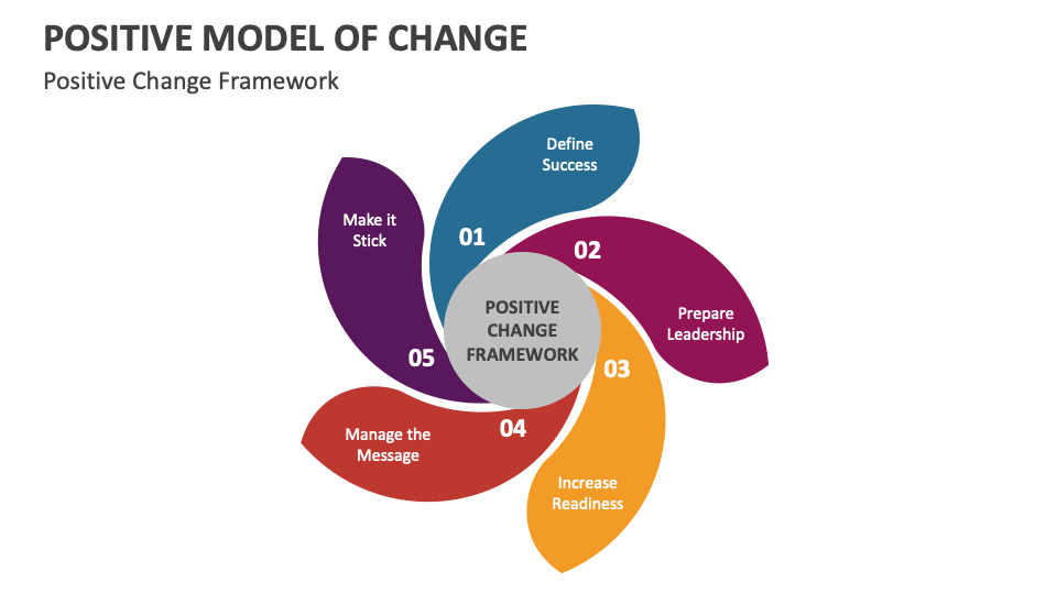 Positive Model of Change Template for PowerPoint and Google Slides ...