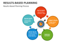 Results-Based Planning PowerPoint and Google Slides Template - PPT Slides