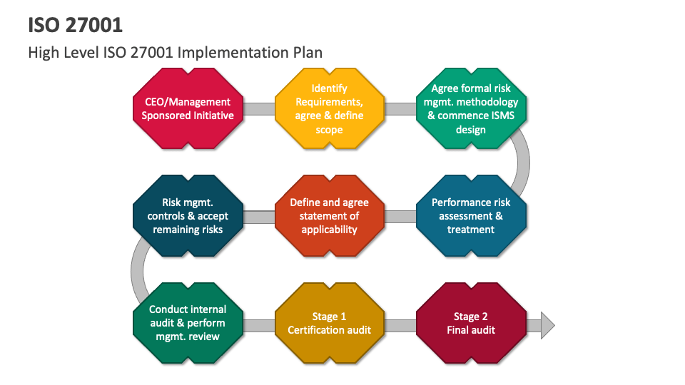 ISO 27001 PowerPoint and Google Slides Template - PPT Slides