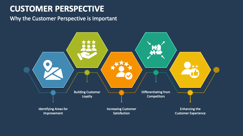 Customer Perspective PowerPoint and Google Slides Template - PPT Slides