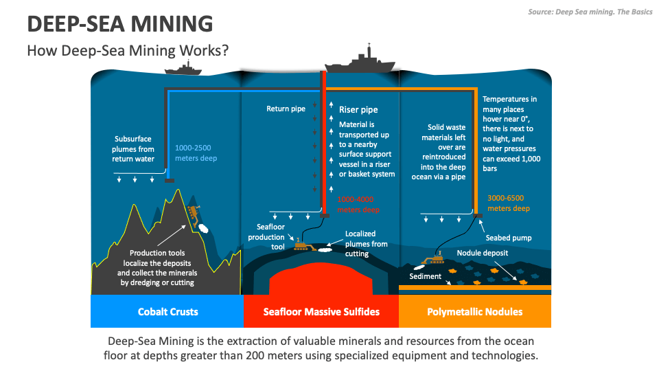 Deep-Sea Mining PowerPoint and Google Slides Template - PPT Slides