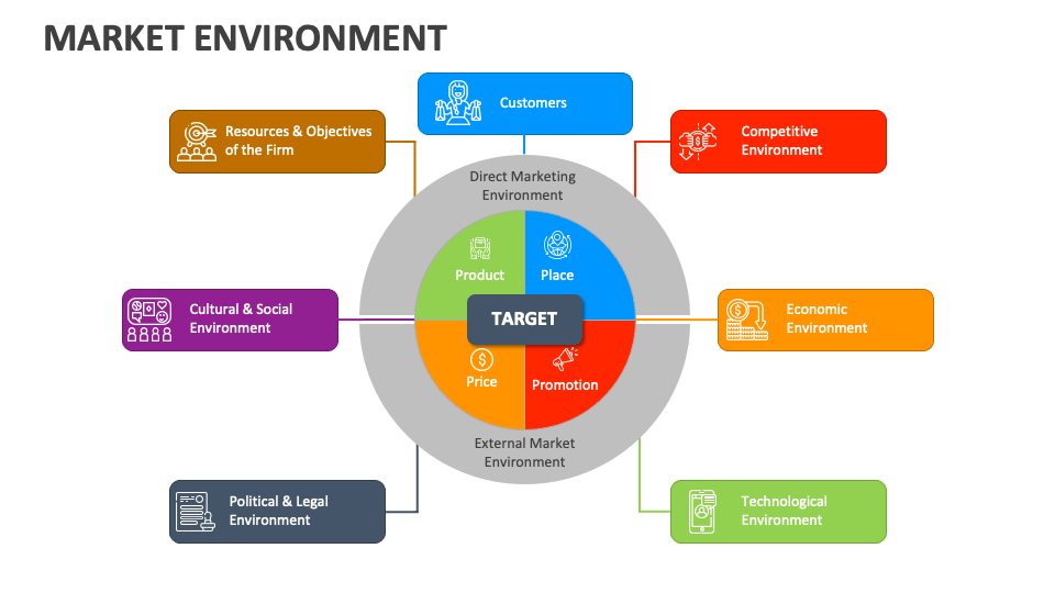 Market Environment Template for PowerPoint and Google Slides - PPT Slides