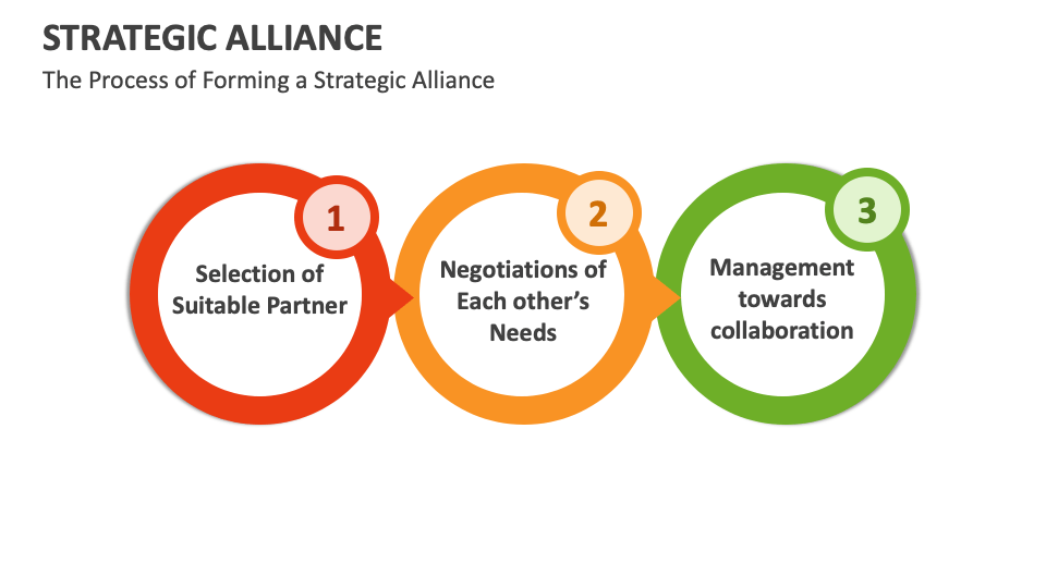 Strategic Alliance Template for PowerPoint and Google Slides - PPT Slides