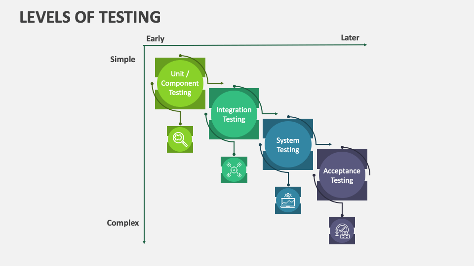 Levels of Testing PowerPoint and Google Slides Template - PPT Slides