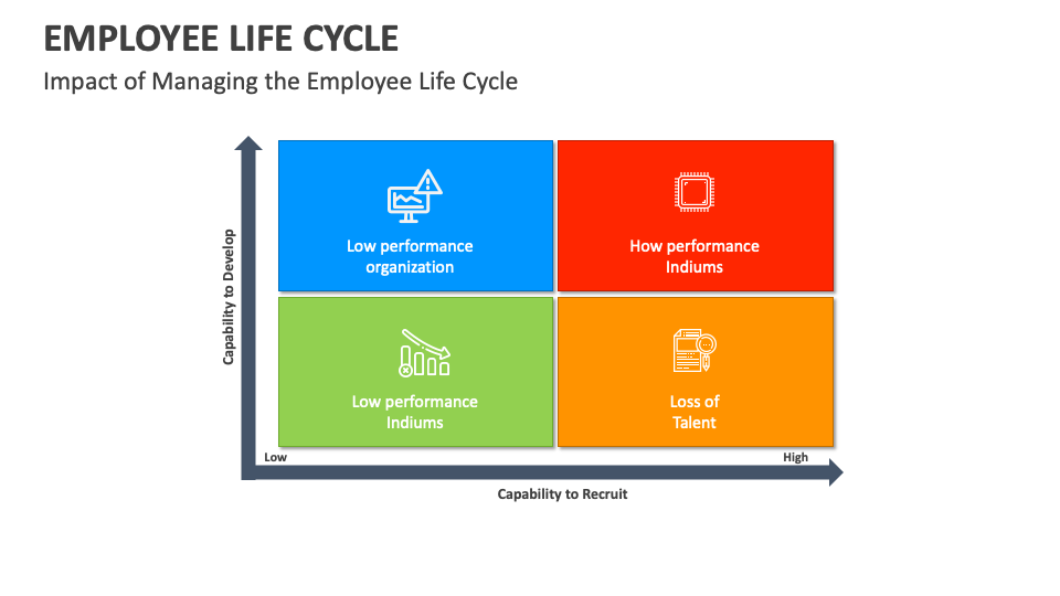 Employee Life Cycle Template for PowerPoint and Google Slides - PPT Slides