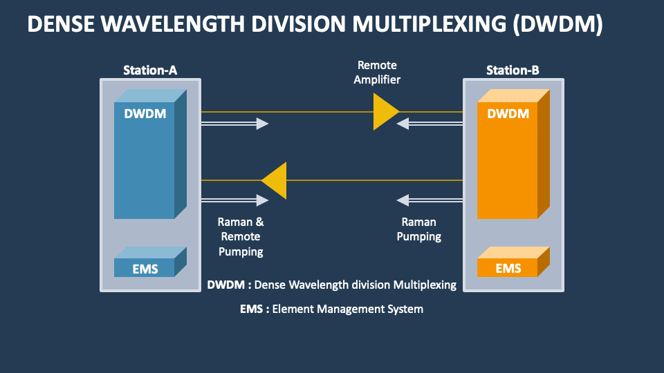 Dense Wavelength Division Multiplexing (DWDM) PowerPoint and Google Slides Template - PPT Slides