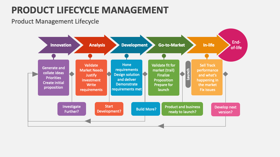 Product Lifecycle Management Template for PowerPoint and Google Slides ...
