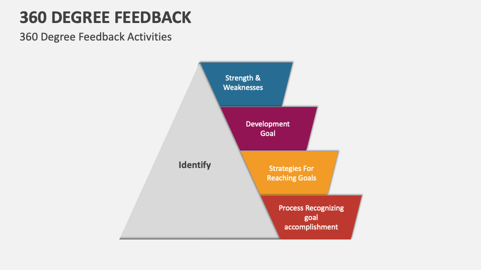 360 Degree Feedback Template for PowerPoint and Google Slides - PPT Slides