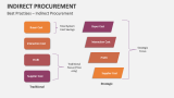 Indirect Procurement Template for PowerPoint and Google Slides - PPT Slides