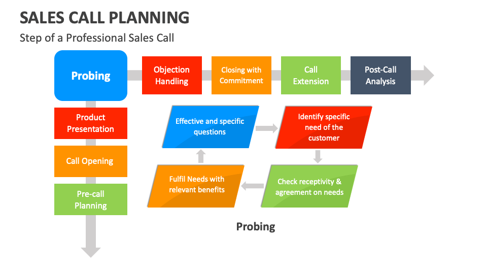 Sales Call Planning Template for PowerPoint and Google Slides - PPT Slides