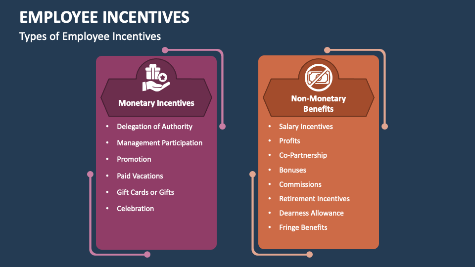 Employee Incentives PowerPoint and Google Slides Template - PPT Slides