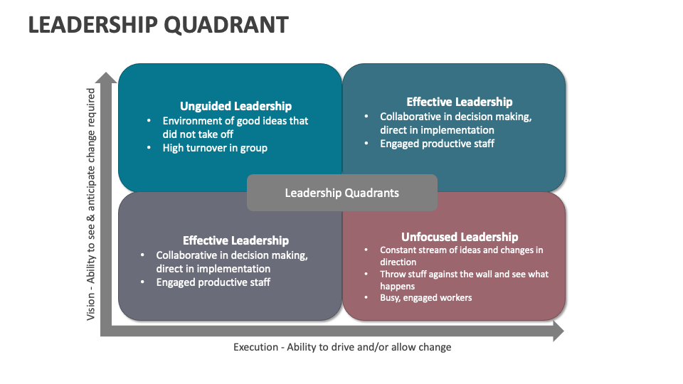 Leadership Quadrant Template for PowerPoint and Google Slides - PPT Slides