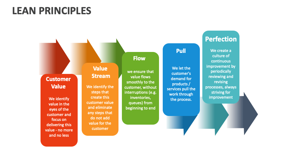 Lean Principles Template for PowerPoint and Google Slides - PPT Slides Lean Principles Template for PowerPoint and Google Slides - PPT Slides