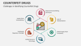 Counterfeit Drugs Template for Google Slides and PowerPoint - PPT Slides