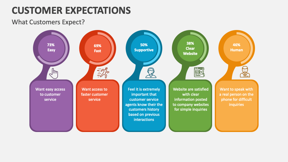 Customer Expectations Template for PowerPoint and Google Slides - PPT ...