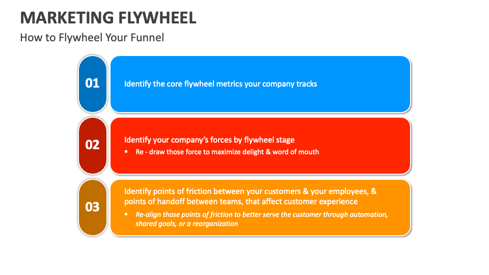 Marketing Flywheel Template for PowerPoint and Google Slides - PPT Slides