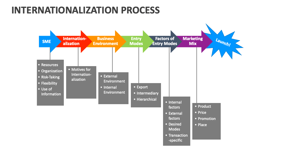 Internationalization Process Template for PowerPoint and Google Slides - PPT Slides