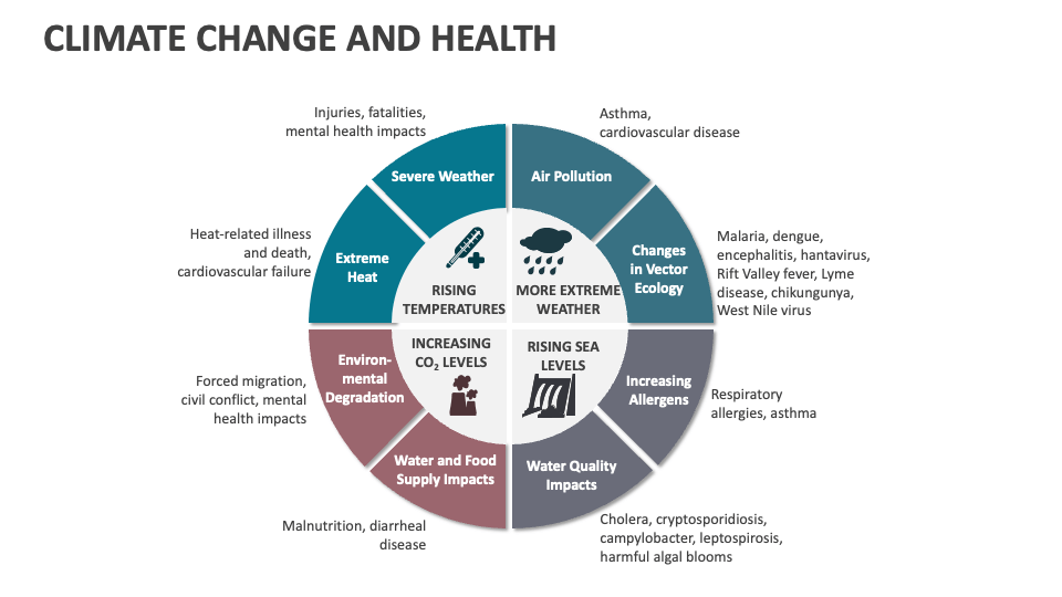 Climate Change and Health Template for PowerPoint and Google Slides ...