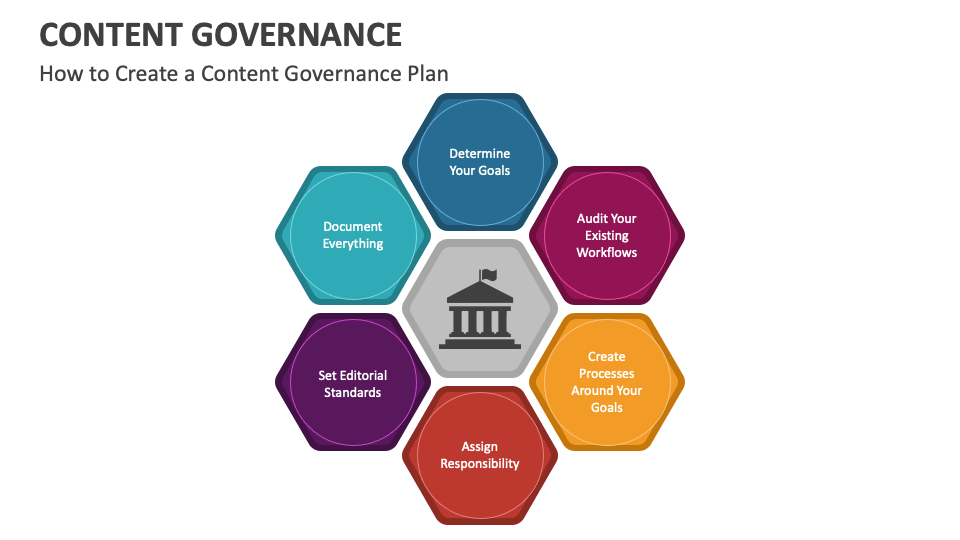 Content Governance PowerPoint and Google Slides Template - PPT Slides