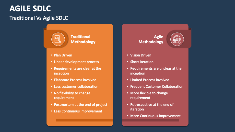 Agile SDLC PowerPoint and Google Slides Template - PPT Slides