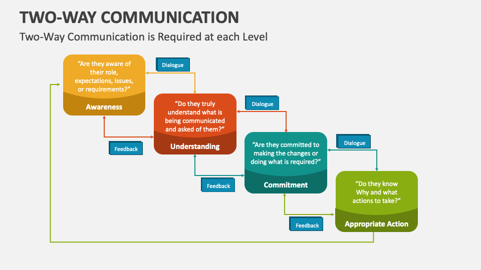 Two-Way Communication Template for PowerPoint and Google Slides - PPT ...