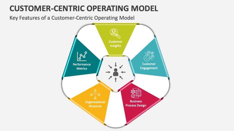 Customer-Centric Operating Model PowerPoint and Google Slides Template ...
