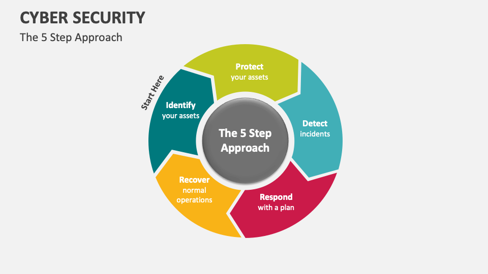 Cyber Security Template for PowerPoint and Google Slides - PPT Slides