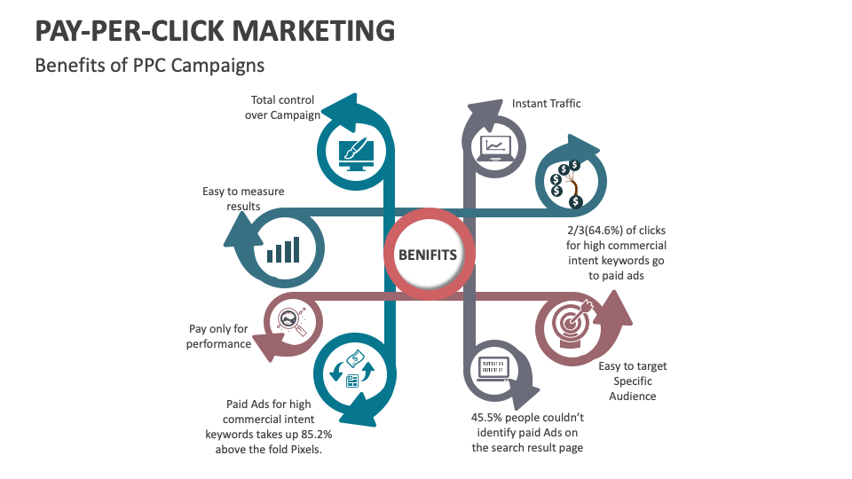 Pay-Per-Click Marketing Template for PowerPoint and Google Slides - PPT ...