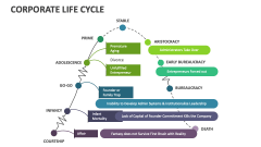 Corporate Life Cycle PowerPoint and Google Slides Template - PPT Slides
