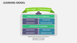 Learning Model Template for PowerPoint and Google Slides - PPT Slides