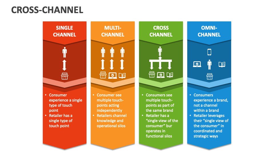 Cross-Channel Template for PowerPoint and Google Slides - PPT Slides