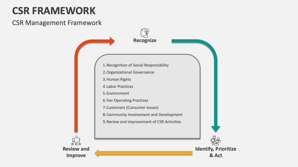 CSR Framework PowerPoint and Google Slides Template - PPT Slides