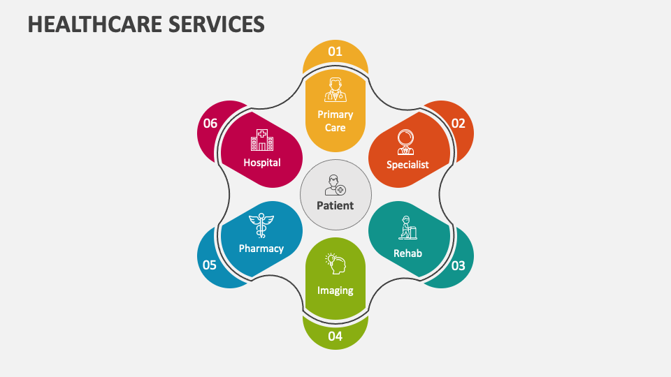Healthcare Services PowerPoint and Google Slides Template - PPT Slides