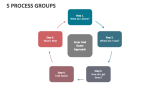 5 Process Groups Template for PowerPoint and Google Slides - PPT Slides