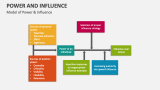 Power and Influence Template for PowerPoint and Google Slides - PPT Slides