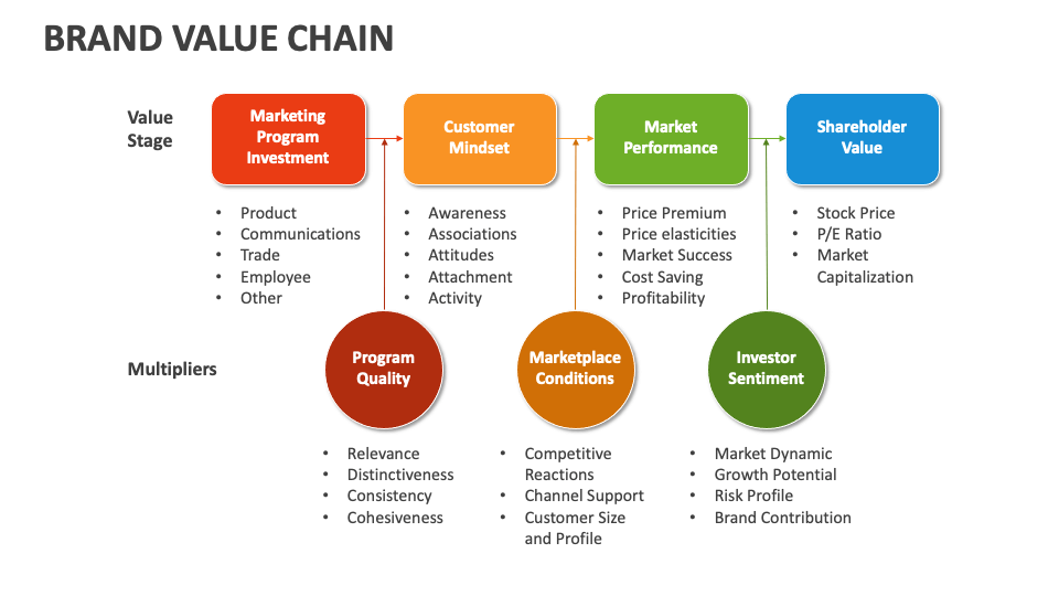 Brand Value Chain PowerPoint and Google Slides Template - PPT Slides