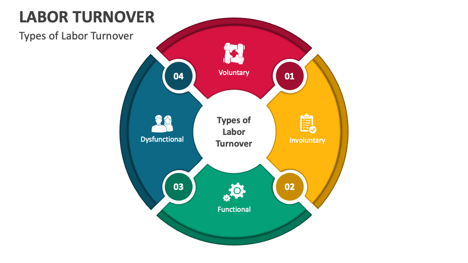 Labor Turnover PowerPoint and Google Slides Template - PPT Slides