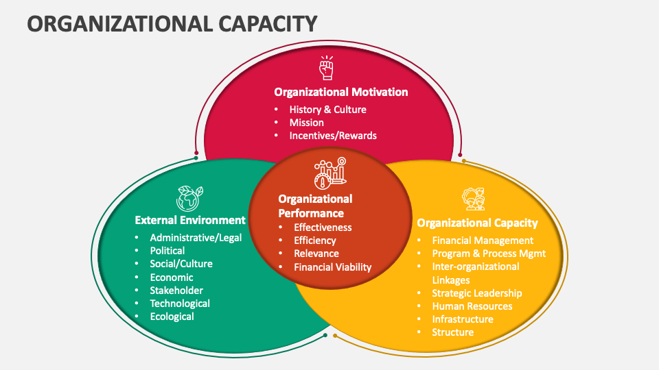 Organizational Capacity PowerPoint and Google Slides Template - PPT Slides