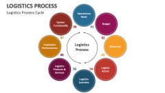 Logistics Process PowerPoint and Google Slides Template - PPT Slides