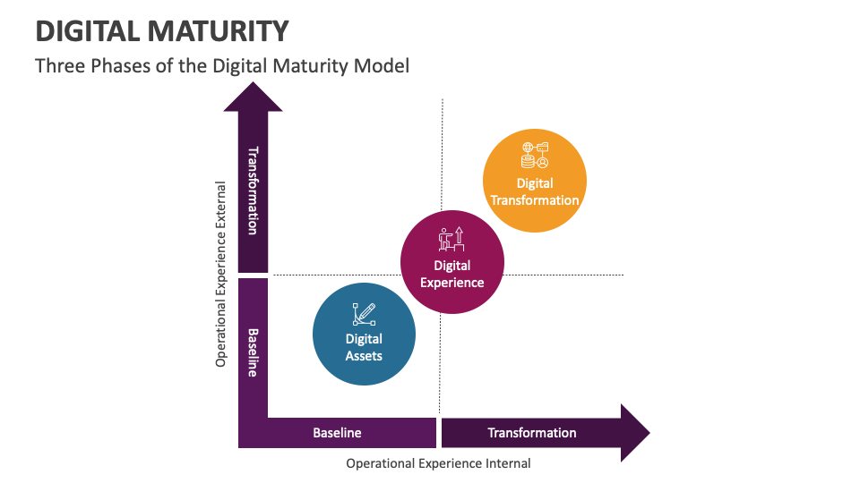 Digital Maturity PowerPoint and Google Slides Template - PPT Slides